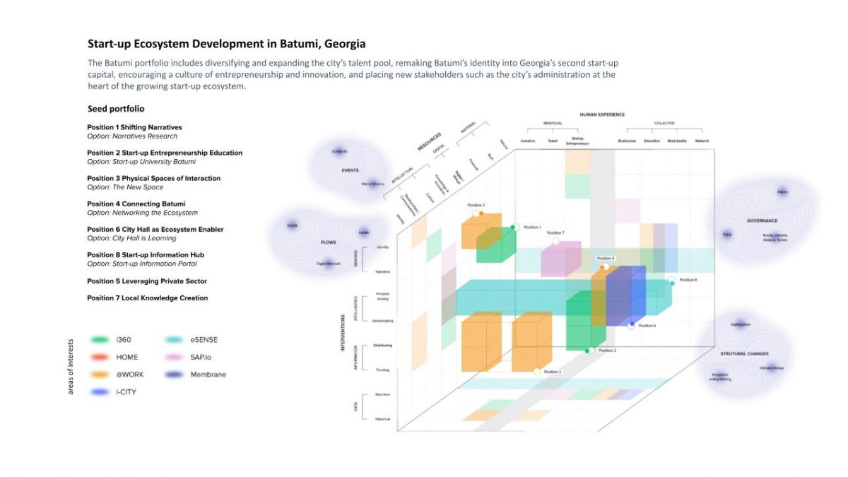 Dynamically managing Urban Transformation portfolios: Our M4EG journey ...
