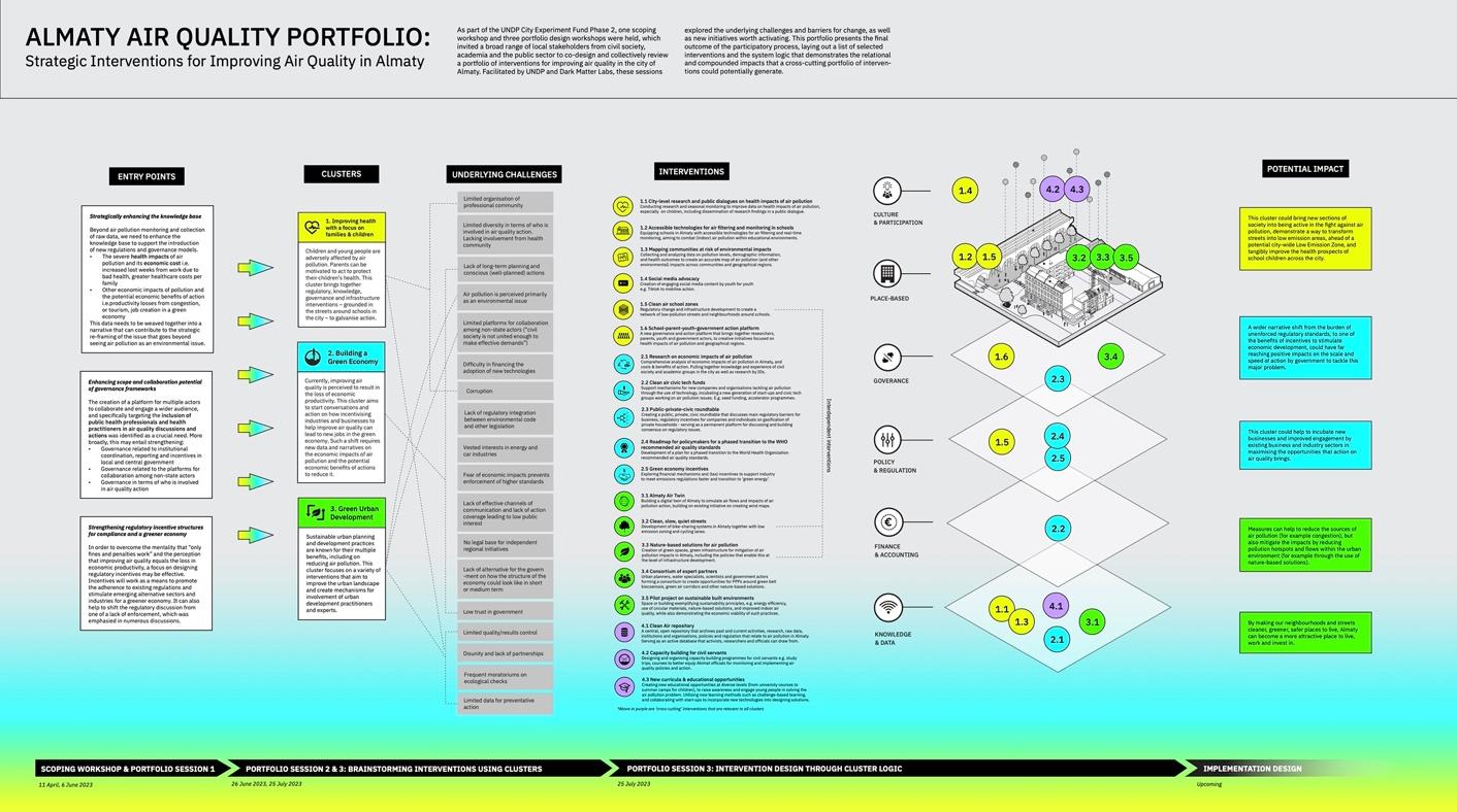 Almaty Air Quality Portfolio: Adopting Portfolio Approaches in ...