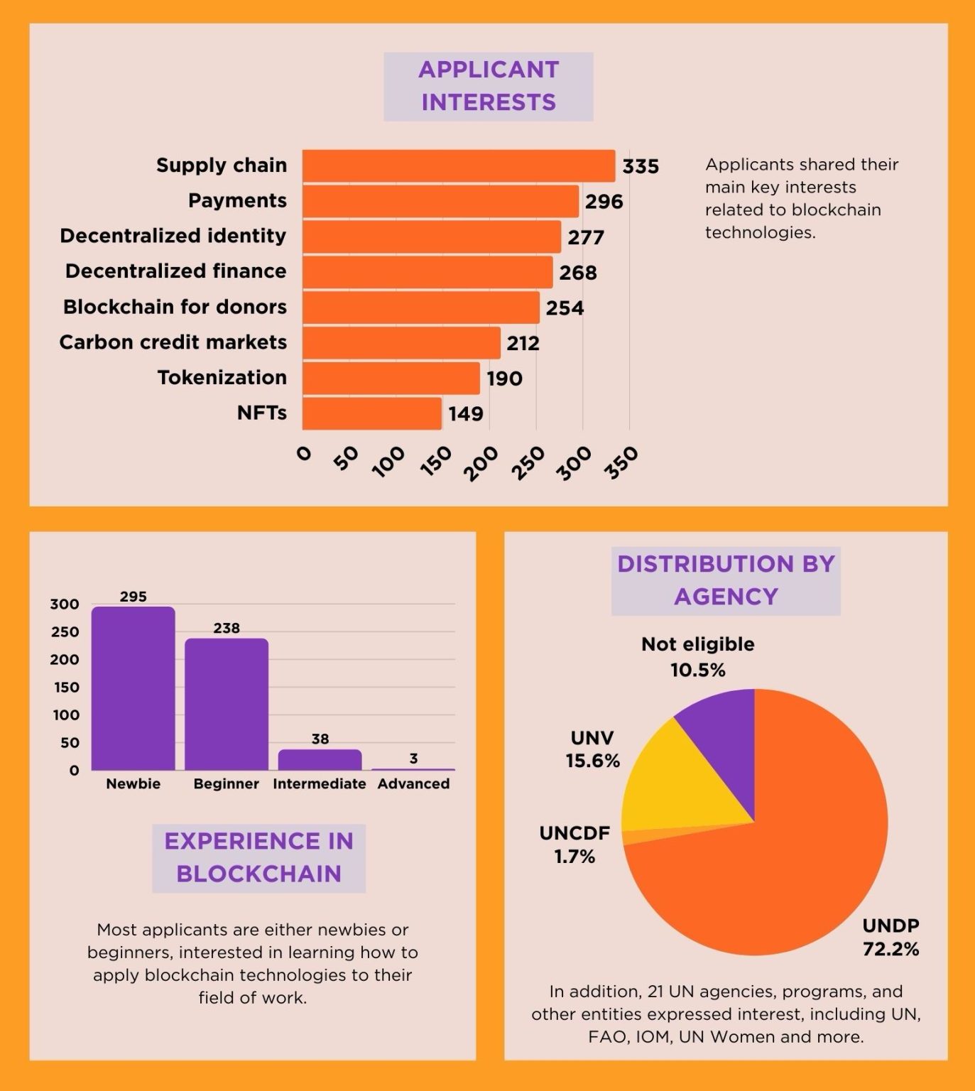 UNDP Blockchain Academy draws interest from 134 countries globally ...